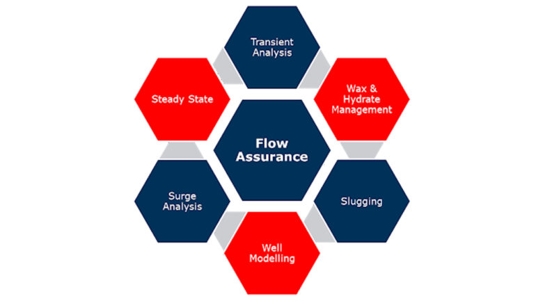 FLOW ASSURANCE AND PROCESS DESIGN » Engineeringsk